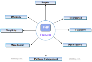 PHP's main Features | Speed comparision between ASP vs PHP Vs JSP